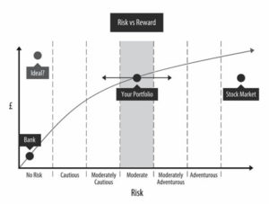 Investing Money - how to invest - Independent Financial Advisers in ...